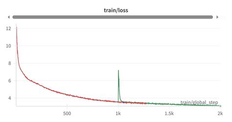 Loss Spike When Resuming From Fsdp Shardedstatedict Checkpoint
