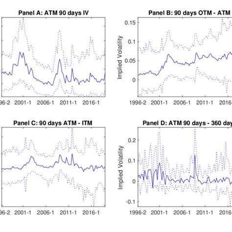 Implied Volatility Surface The Figure Plots The Average Implied