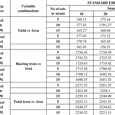Standard Errors Of Stratified Random Sampling And Rank Set Stratified