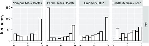 Pit Histograms Corresponding To The Four Reserving Models And Based On Download Scientific