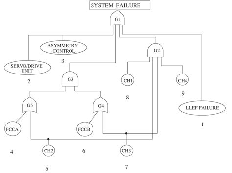 A Sample Fault Tree Model Of F18 Flight Control System