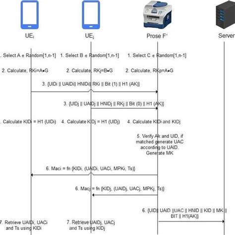 Different Framework For Lte D2d Communication Technologies Download Scientific Diagram