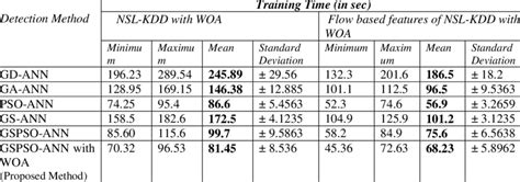 Training Time Calculated For Various Methods For Nsl Kdd Dataset With