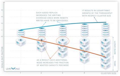 Understanding Cluster Replication Scalability By Prof Ricardo