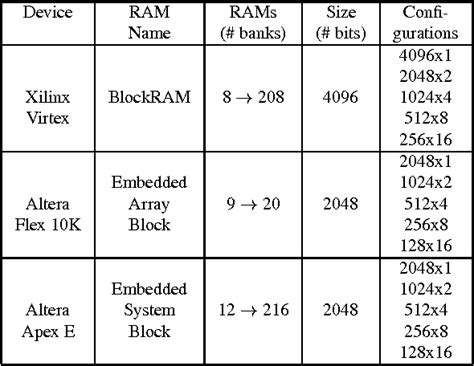 Table 1 From Global Memory Mapping For Fpga Based Reconfigurable