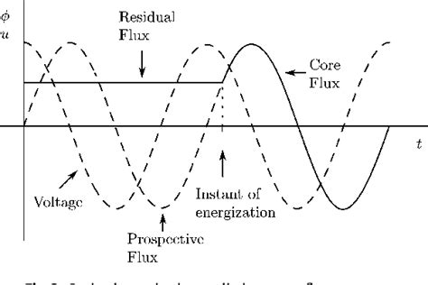 Figure 2 From Inrush Current Mitigation In Three Phase Transformers With Isolated Neutral