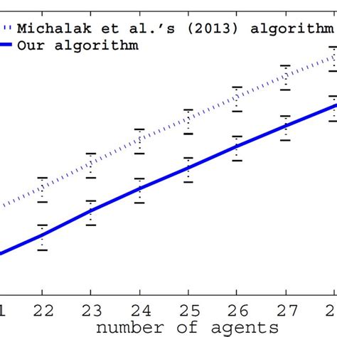 Comparison Between Algorithms For The Shapley Value For Connectivity