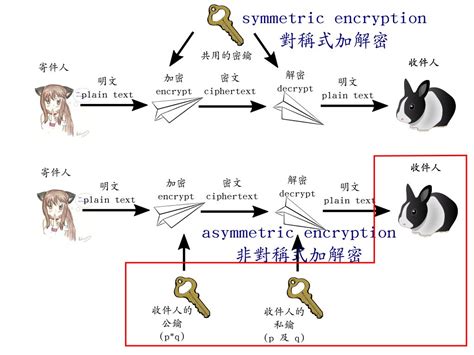 玩具烏托邦 白話非對稱式密碼學 Asymmetric Cryptography