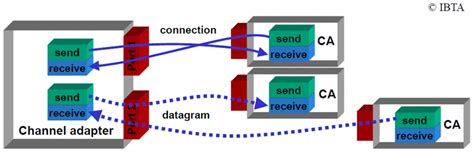 Introduction To Programming Infiniband Rdma · Better Tomorrow With