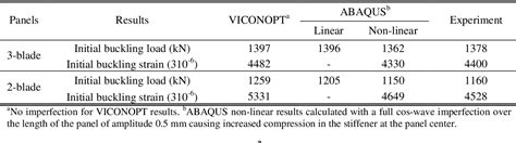 Table 1 From Optimum Design Experimental Testing And Post Buckling Analysis Of Thick Composite