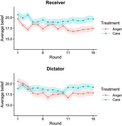 average unconditional beliefs by treatment and round shaded areas