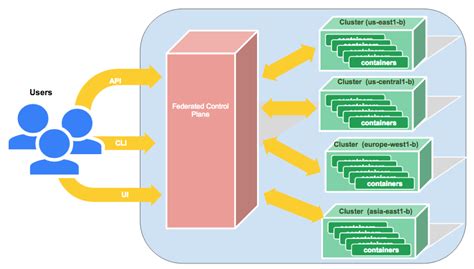 实现kubernetes跨集群服务应用的高可用 list hosted zones csdn博客