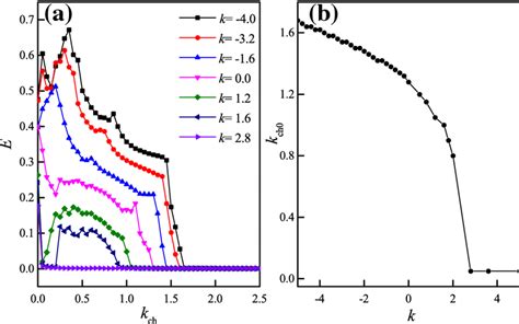 A Plots Of Synchronous Error E Between The Indirect Coupled Layer And