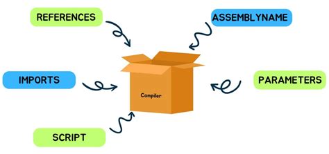 how to dynamically execute code in software particles