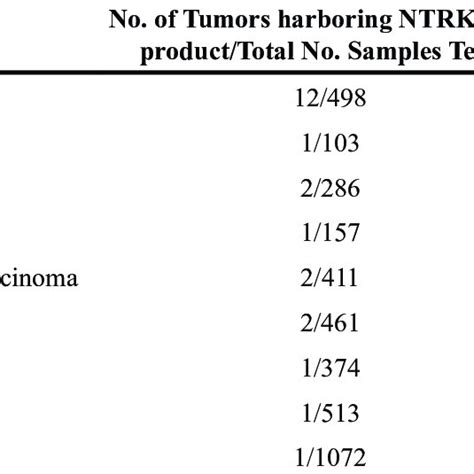 Frequency Of Ntrk Fusion Products Across Multiple Tumor Types