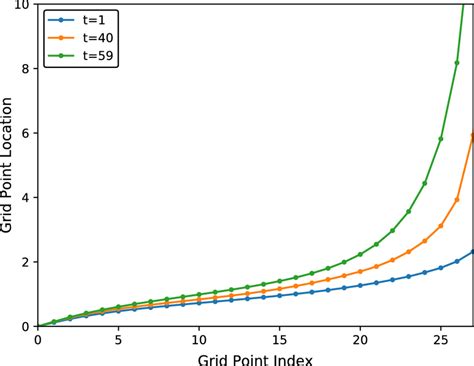 Location Of Approximately Optimal Grid Points For The Linear