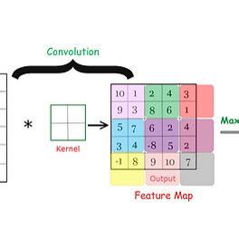 Illustration Of Max Pooling In A CNN Network Download Scientific Diagram