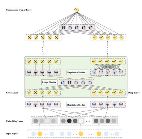 Deep And Cross Network 系列速览 Aboluo2003s Blog