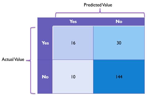 Interpreting Confusion Matrixes Accessible Ai