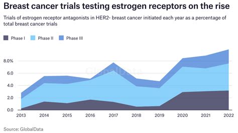 Oncology Clinical Trial Trends In The Us Archives Clinical Trials Arena