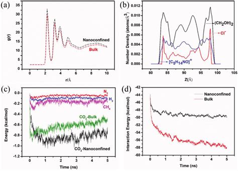 A The Radial Distribution Function Rdf Between Cl − And Ch 2 Oh 2