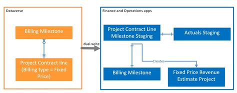 Project Operations Setup And Configuration Data Integration Microsoft Learn