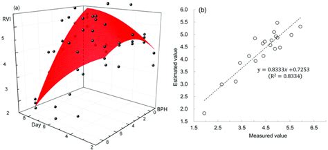 The Quadratic Surface Model For Simulating The Relationships Between