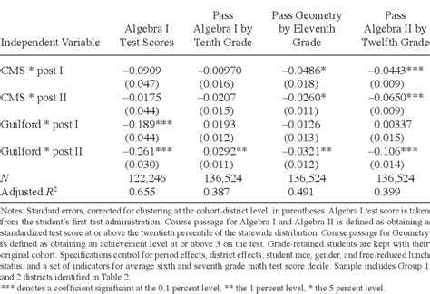 Table 1 From The Aftermath Of Accelerating Algebra Semantic Scholar
