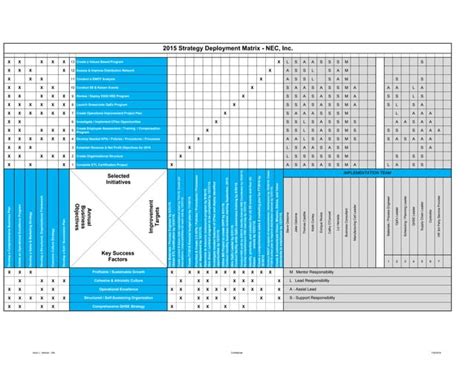 2015 Strategy Deployment Matrix Nec Inc Pdf Human Resources Business