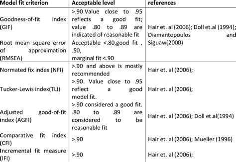 Goodness Of Fit Measures For Structural Equation Modelling Download