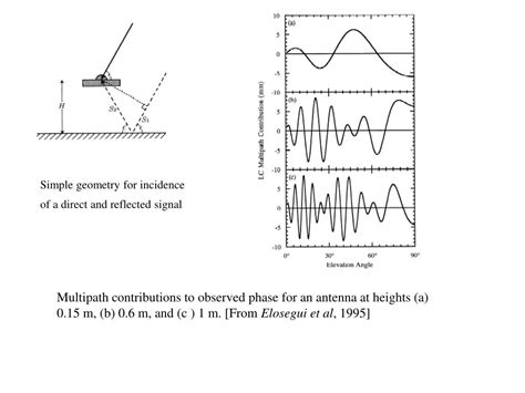 PPT Issues In GPS Error Analysis PowerPoint Presentation Free Download ID 5448550