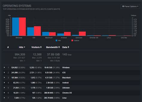 Goaccess Web Log Analyzer Installation On Centos