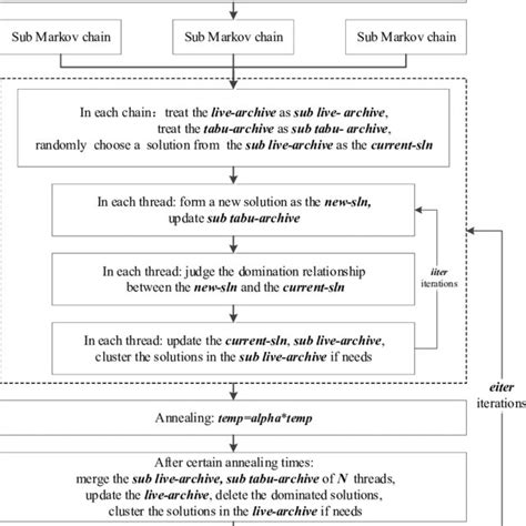 The Workflow Scheme Of The Archived Multi Objective Simulated Annealing