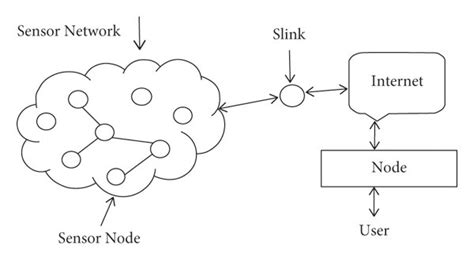 Wireless Sensor Network Architecture Diagram Sensors Free Full Text