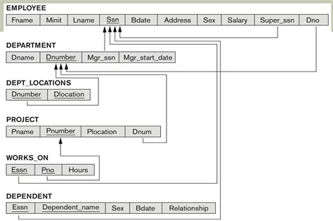 solved map the following eer diagram into a relational