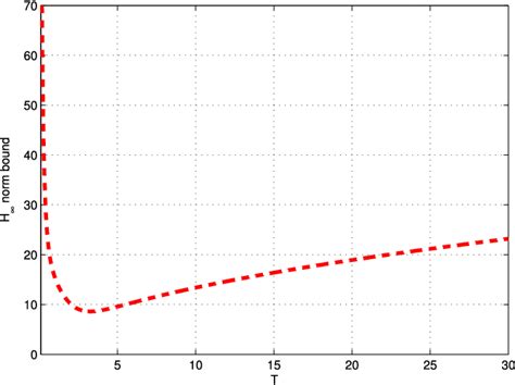 figure 2 from on the l 2 l infty and h infty