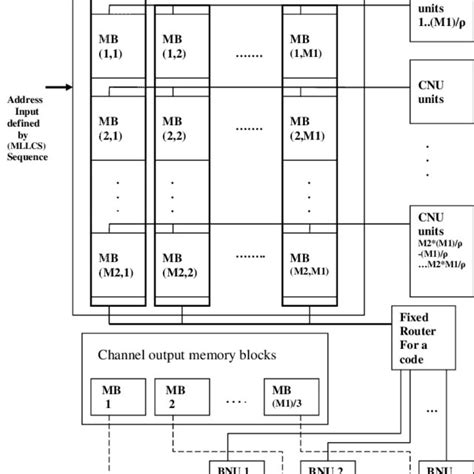 Block Diagram Of Mllcs Ldpc Decoder Download Scientific Diagram