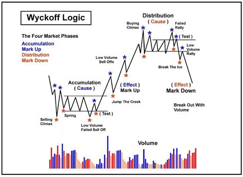 Richard Wyckoff Trading Cycle A Short Guide Trading Coach Learn