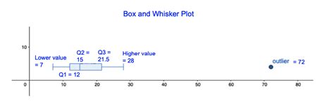 Find The Interquartile Range And The Semi Interquartile Rang Quizlet