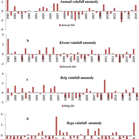 Long Term Annual A Average Kiremt B Belg C And Bega D