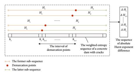 Calculation Of Hurst Exponent Difference For The Weighted Entropy Download Scientific Diagram