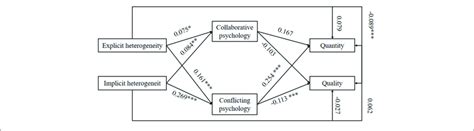 Structural Equation Model Download Scientific Diagram
