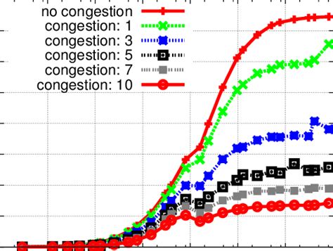 Infiniband Bandwidth Curve In Different Congestion Situations