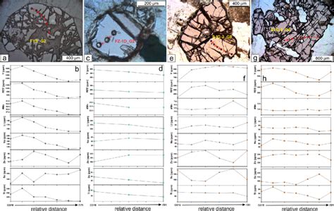 Trace Element Profiles Of Representative Garnet Grains From The Barren