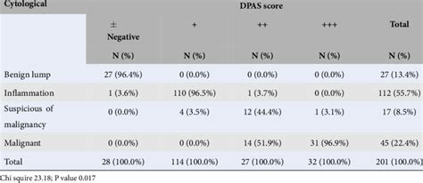 Dpas Score Versus Cytological Assessment Categories Download Scientific Diagram