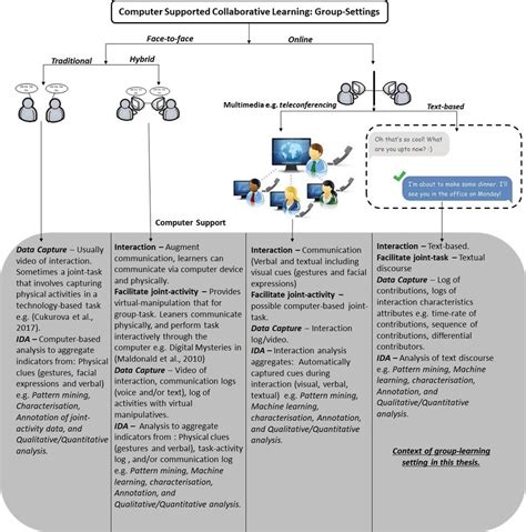 2 Settings Of Groups In Cscl Research Download Scientific Diagram