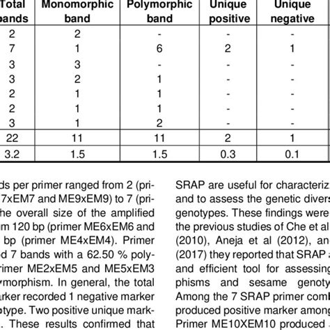 Total Bands Monomorphic And Polymorphic Bands Unique Positive Unique Download Scientific