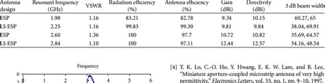 Comparison Of ESP And LS ESP Antennas Download Table