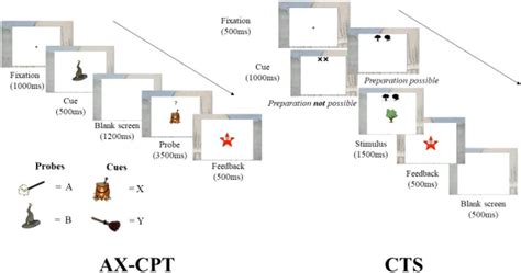 illustration of ax cpt left and cts right in the ax cpt the