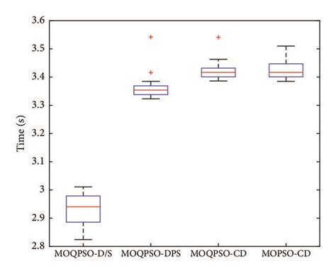 Statistical Results For Running Time Of Four Algorithms Download